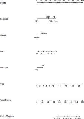 Frontiers | Development and External Validation of a Dynamic Nomogram With Potential for Risk ...